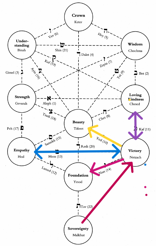 Understanding the Paths Emanating from Netzach: The Spiritual Inward ...