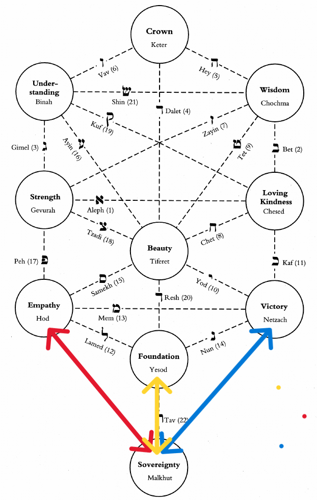 A Commentary on “The Thirty-two Paths of Wisdom” Chapter Ten – Theory ...